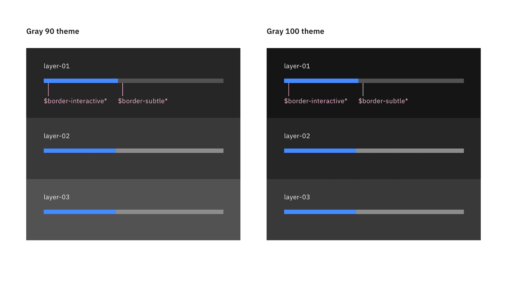 Progress bar – Carbon Design System