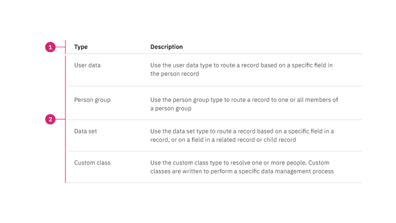 Structured list – Carbon Design System