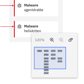 Complex charts – Carbon Design System