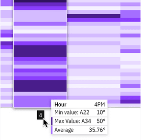 Complex charts – Carbon Design System
