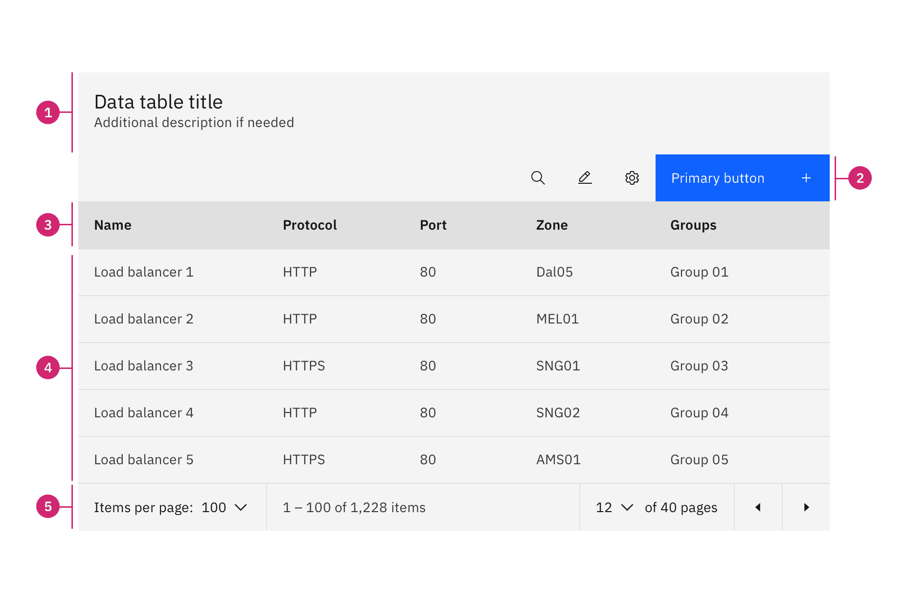 Data table – Carbon Design System