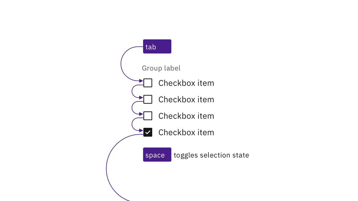 Checkbox – Carbon Design System