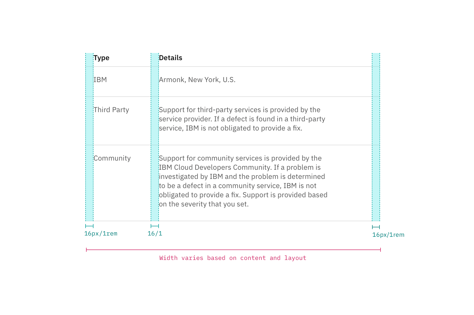 Structured list – Carbon Design System