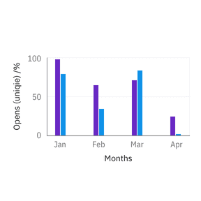 Axes and labels – Carbon Design System