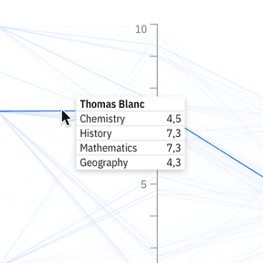 Complex charts – Carbon Design System